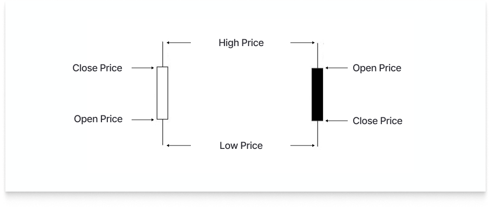 Top 5 Bullish Candlestick Patterns and How to Use Them