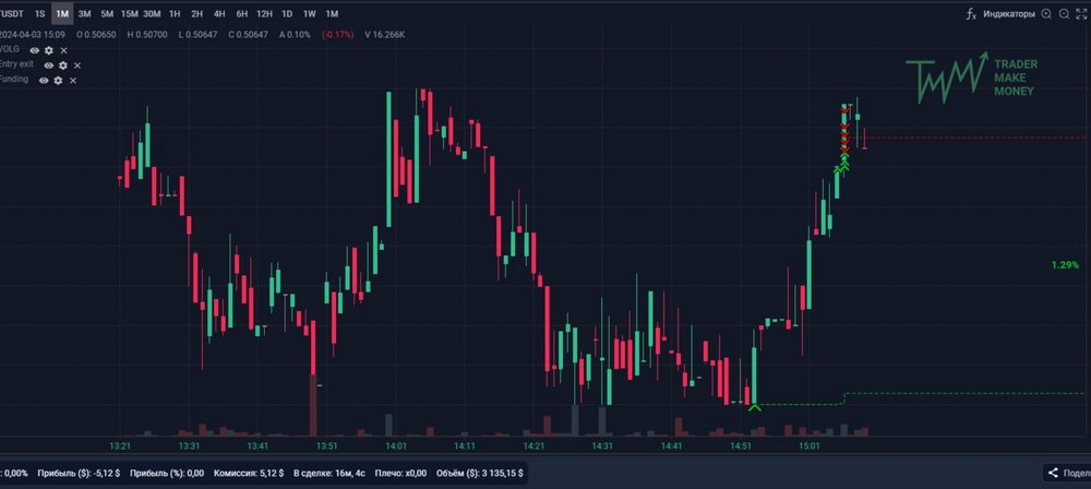 Master Day Trading: Essential Chart Patterns and Tools for Success